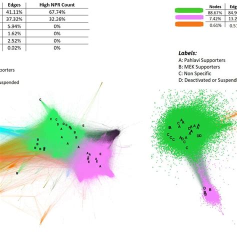 a the accumulated pro community influential nodes are labeled b
