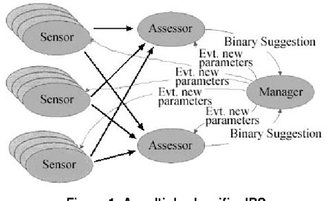 Figure 1 From Labelling Clusters In An Intrusion Detection System Using A Combination Of