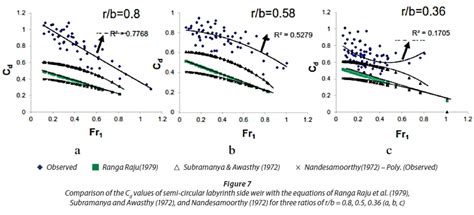 Discharge Coefficient Of Semi Circular Labyrinth Side Weir In Subcritical Flow