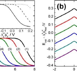 A Peak To Peak Potential Difference And B Mid Peak Potential As A Download Scientific