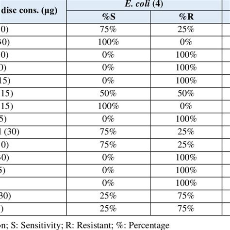 Antibiotic Sensitivity Tests Results Of E Coli And Salmonella Spp Download Scientific Diagram