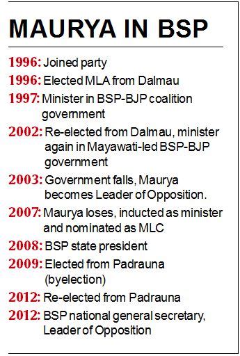 Swami Prasad Mauryas Exit Bsp Loses Obc Face Mayawatis Voice Before
