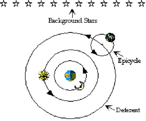 Astro Blog Geocentric And Heliocentric Models