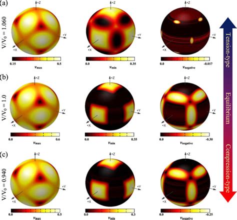3d Representation Surfaces Of Poissons Ratio For Nali2bi In A V V0 Download Scientific