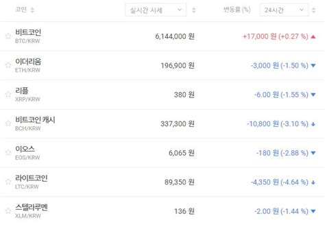 비트코인 610만 원대 지켜 가상화폐 이더리움과 리플은 내림세