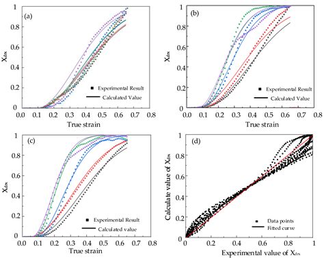 Modeling Of Dynamic Recrystallization Evolution For Cr8 Alloy Steel And