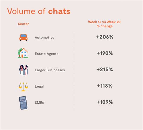 Study Shows Live Chat Increase During Lockdown TWinFM