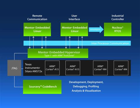 requirements and issues for developing customized intelligent iot