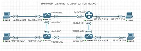Network Networkers Networking Networkengineer Networkinfrastructure Networksecurity