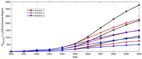 Energy And Demand Forecasting Based On Logistic Growth Method For Electric Vehicle Fast Charging