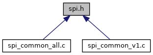 Libopencm3 Spi H File Reference
