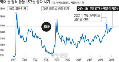중동 위기·미 금리인하 지연에 치솟는 환율달러당 1400원선 위협