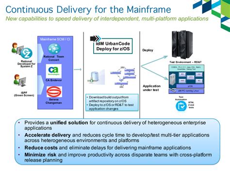 Ibm Urbancode Deploy And Release Overview Speaker Deck