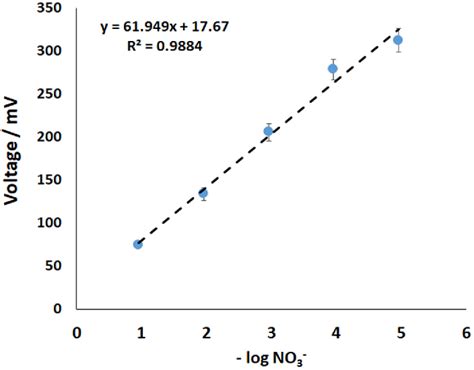 Figure From Development Of A LoRaWAN IoT Node With Ion Selective Electrode Soil Nitrate