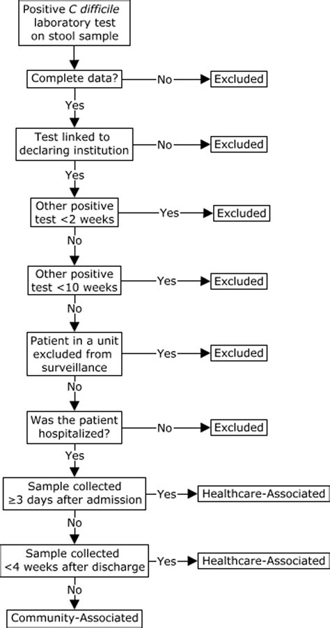 Clostridioides Difficile Surveillance 9 Year Comparison Between Automated Surveillance And