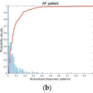 The Histogram For Possible Dispersion Patterns And Cumulative Download Scientific Diagram