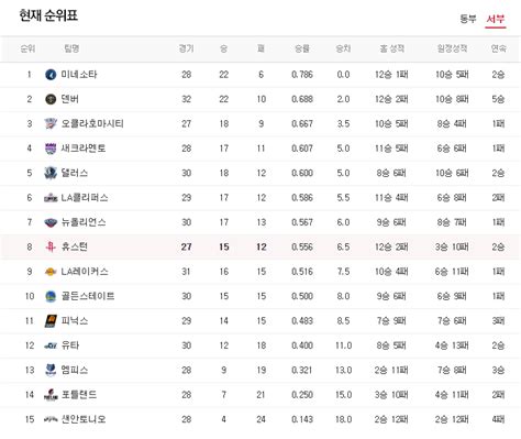 Nba 12월 27일 휴스턴 Vs 인디애나 경기분석 추천픽
