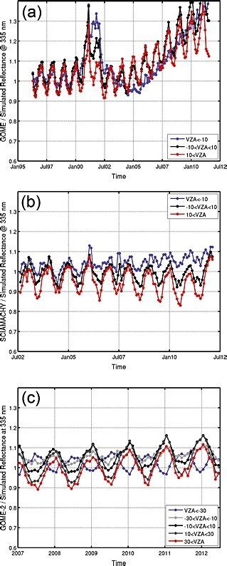 mean spectral residuals in the satellite simulation reflectance ratios