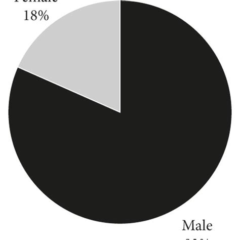 Male And Female Incidence Ratios Download Scientific Diagram
