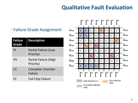 Ppt System Level Modeling And Simulation Of The Cell Culture Microfluidic Biochip Procell