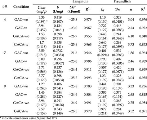 Values Of The Langmuir And Freundlich Parameters For Nonlinear