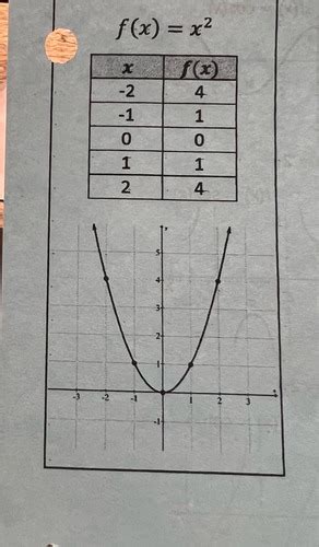 Basic Functions And Graphs Transformations Calc 1b Flashcards Quizlet