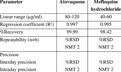 Summary Of Validation Parameters Of Rp Hplc At 231 Nm Wavelength Download Scientific Diagram