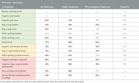 Table 1 From Detection Of Arousal And Valence From Facial Expressions And Physiological