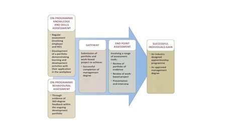 Cmi End Point Assessment Presentation Pptx