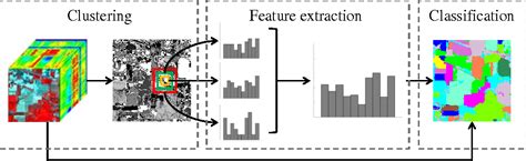 Figure 1 From A Novel Clustering Based Feature Representation For The Classification Of