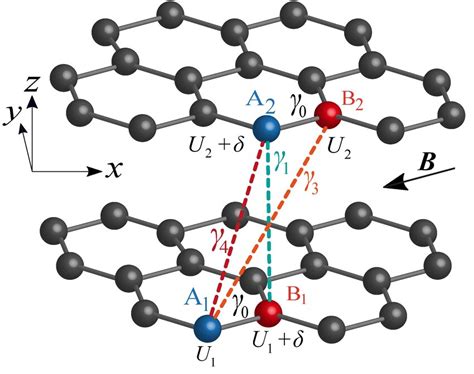 The Ab Stacked Bilayer Graphene Unit Cell A1 And B1 Atoms On The