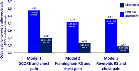 Odds Ratios For Coronary Atherosclerosis In Ra And As Association Of