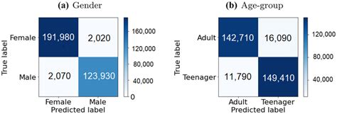 Confusion Matrices Of The Cc Svc Model Download Scientific Diagram