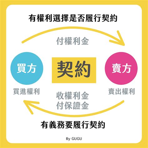 美股筆記：選擇權交易詳細解析－選擇權買權賣權是什麼？選擇權交易該怎麼做？