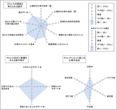 ストレスプロフィール｜ストレスチェック検定