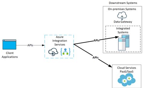 Biztalk Cloud Migration Part 1 To Integration And Beyond