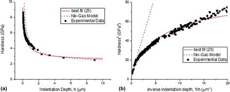 A Model For The Indentation Size Effect In Polycrystalline Alloys