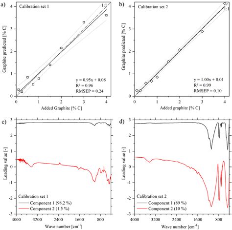 Prediction Plots With 95 Prediction Bands A B And Loading Plots C Download Scientific