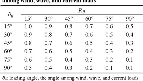 Table 1 From Risk Assessment For A Floating Attitude Tension Leg Platform By Application Of A