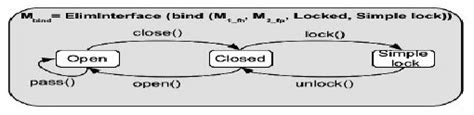 Model After Execution Of The Bind Function Download Scientific Diagram