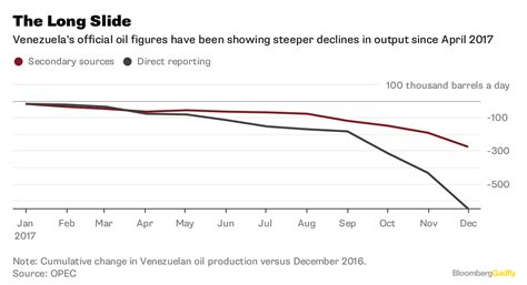 Venezuelas Oil Production Collapse Bad News Worse News Bloomberg