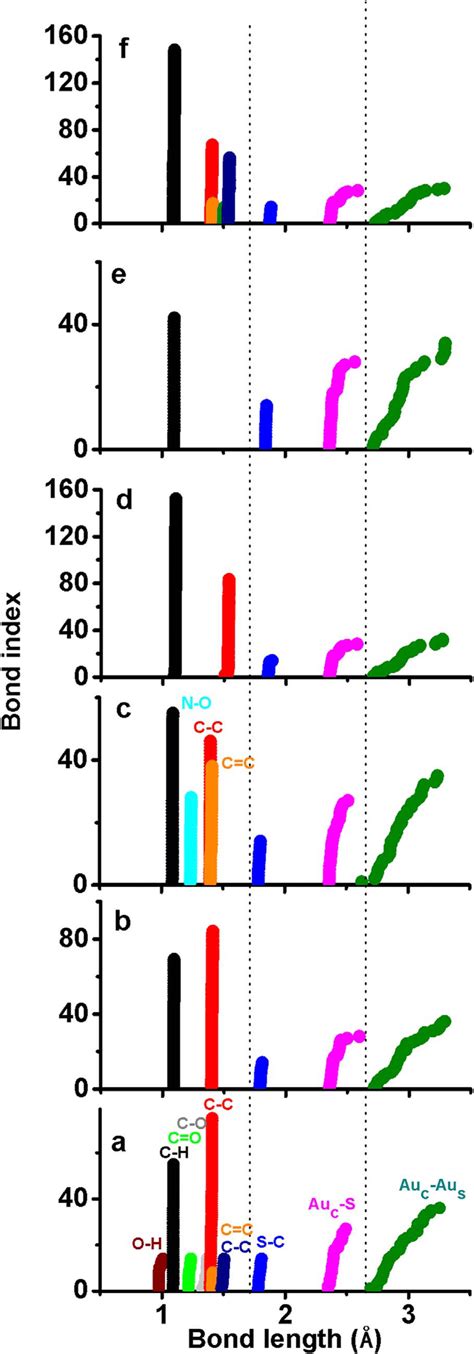 Bond Lengths Of Relaxed Thiolated Au 18 Structures Based On Dft D