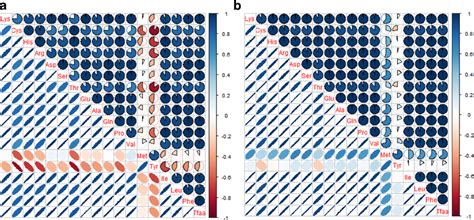 Correlation Analyses Between Each Amino Acid And Treatments With The