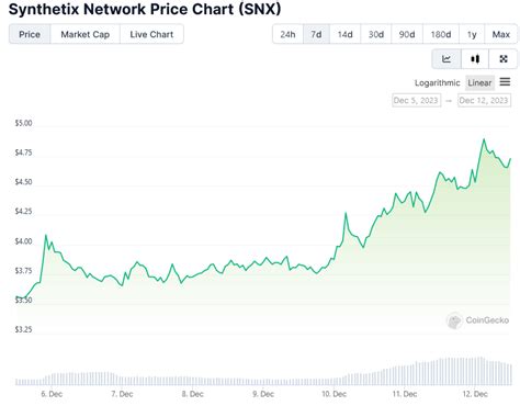 Snx Price Rallies 30 As Synthetix Ends Staking Inflation Once And For