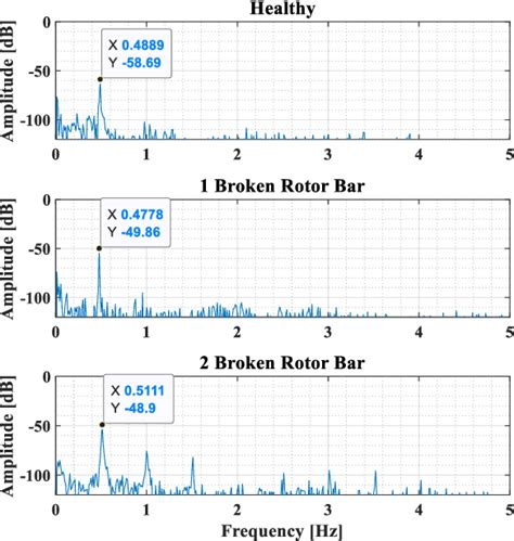 figure 5 from broken rotor bar and rotor eccentricity fault detection