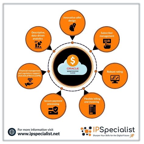 Ipspecialist On Linkedin Oraclemonetization Businessgrowth Oracle Oraclecourses Cloud…