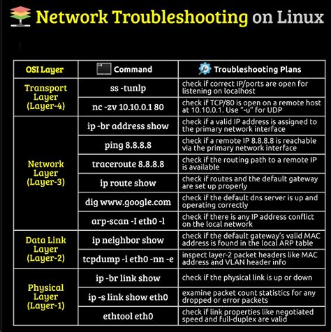 Linux Commands To Troubleshoot Network Issues Devsecops Now