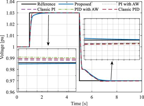 Robustness Analysis Reference Tracking Ability Download Scientific