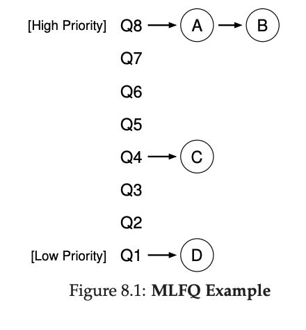 Scheduling The Multi Level Feedback Queue