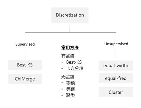 评分卡模型的思想和数理推导评分卡变量降维 Csdn博客